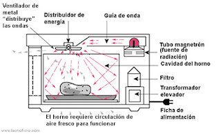 Divulgación de Grado de Química, UCO: El microondas, ¿sabes realmente ...