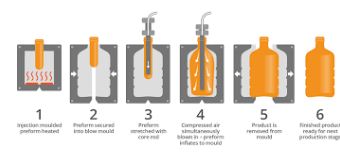 Prinsip kerja dari 3 jenis mesin pencetak dengan udara| Blow Moulding ...