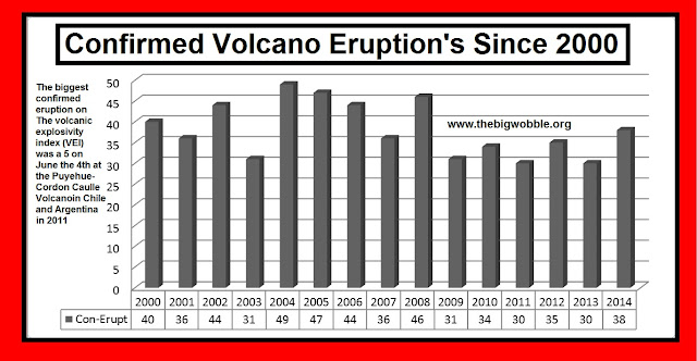 The Big Wobble : Confirmed eruptions since the year 2000