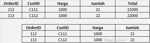 Belajar Basis Data UNISNU: NORMALISASI DATABASE 1NF, 2NF, & 3NF