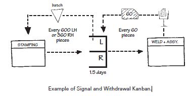 KANBAN | Lean Manufacturing Tools