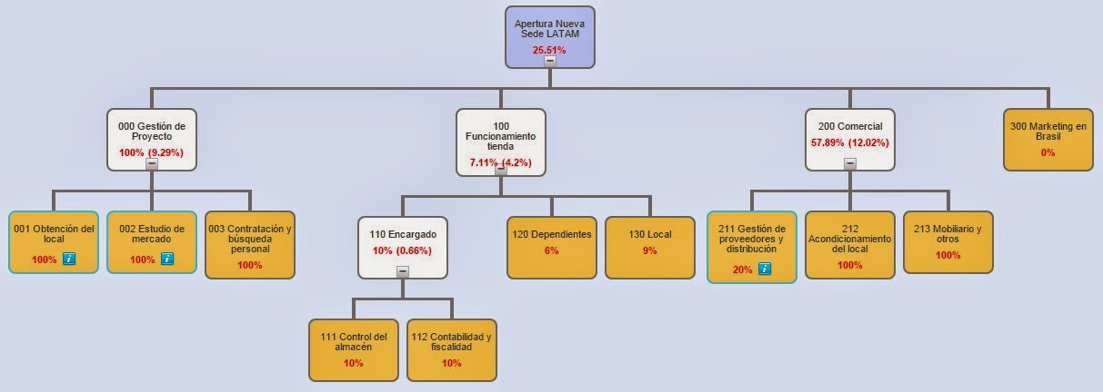 ¿Cómo alimentar Stakeholders Informívoros? ~ Hands-on Project Management