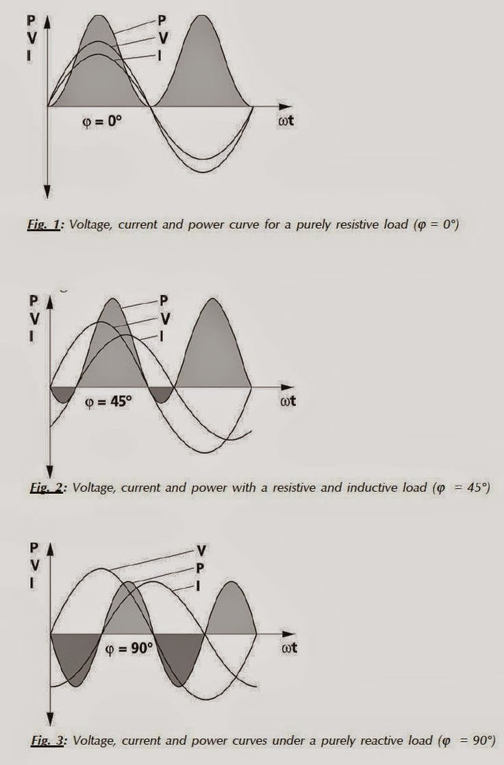 Electrical Engineering World: Voltage, current and power curves under a ...