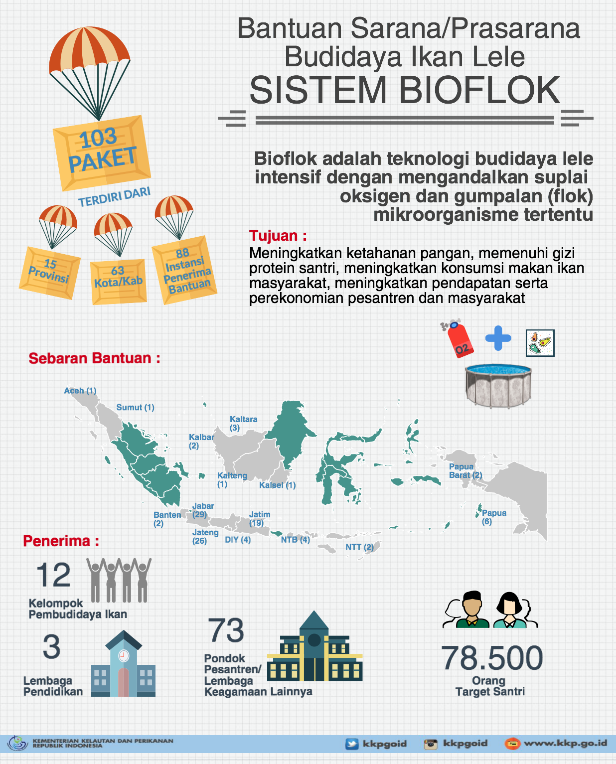 KOMUNITAS PENYULUH PERIKANAN: SARANA PRASARANA BUDIDAYA LELE SISTEM BIOFLOK
