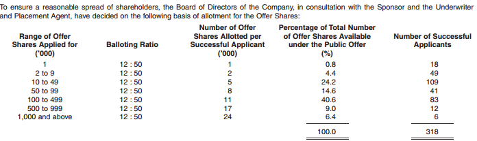 Singapore Kitchen Equipment – Balloting Results