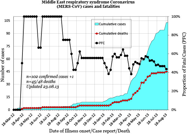 VDU's blog: MERS-CoV updated graphs...