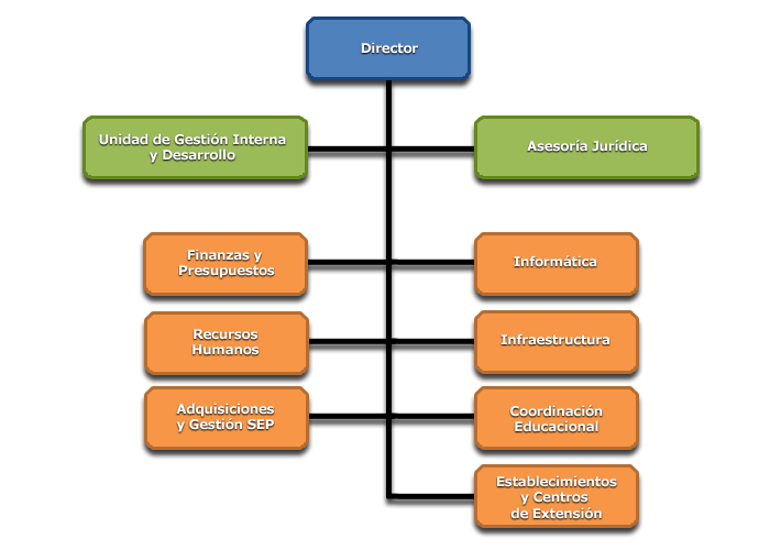 SebastianSantamariaO: Organigrama Vertical