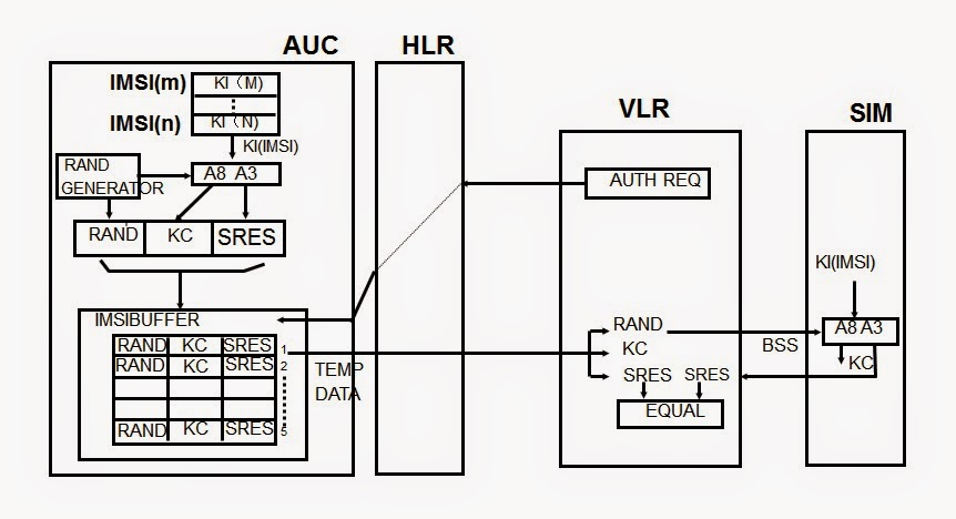 Telecom Guide: GSM Security - Authentication & Confidentiality