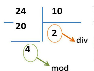 Ανάπτυξη Εφαρμογών σε Προγραμματιστικό Περιβάλλον: Πράξεις div και mod