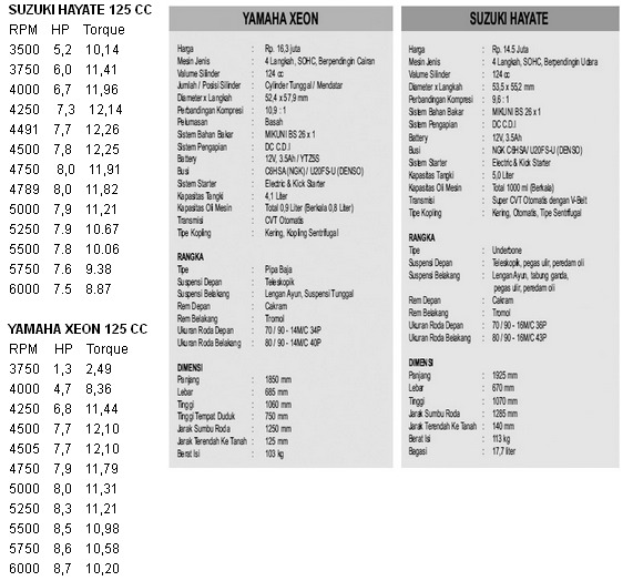 shoc[k]-id: SUZUKI HAYATE 125 VS YAMAHA XEON 125