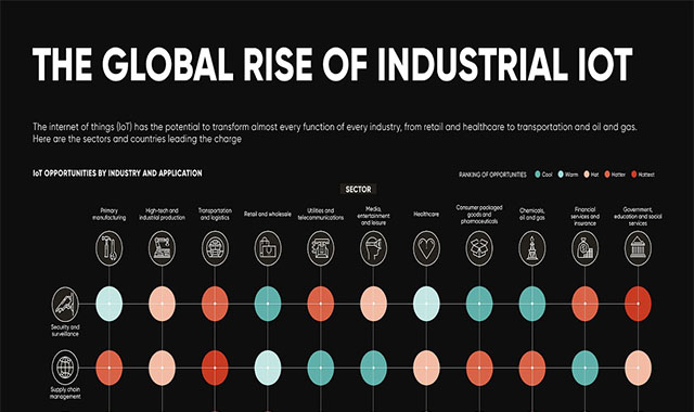 The global rise of industrial IoT #infographic - Visualistan