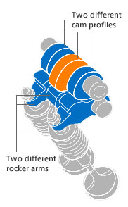Engine ( Valve Techology ) - HONDA: The Variable Valve Timing and Lift ...