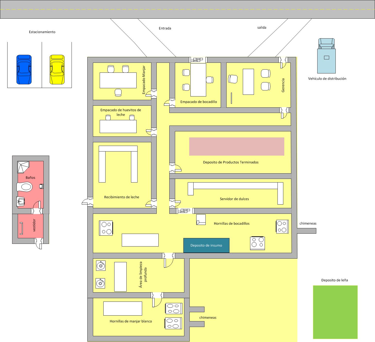 Empresa De Producción De Dulces : Distribución de Planta
