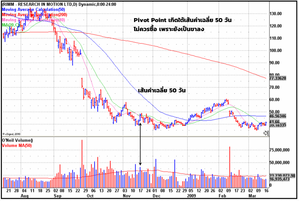 สรุปกฎ Pocket Pivot Buy Point 10 ข้อ