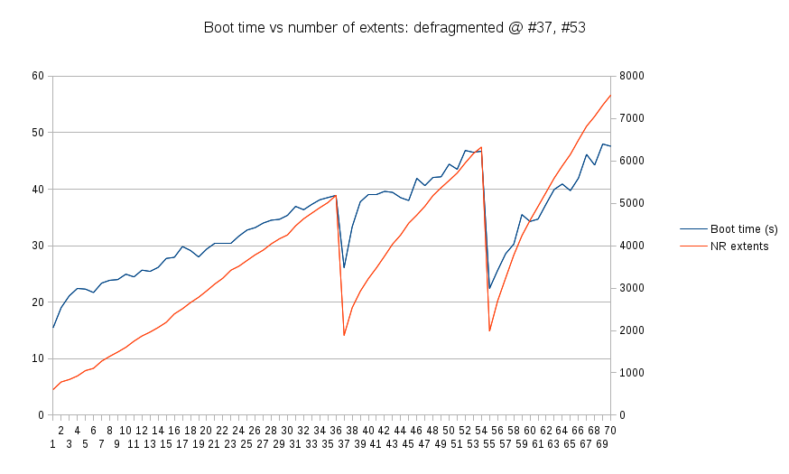 Pensieri a mente libera: BTRFS and systemd-journal