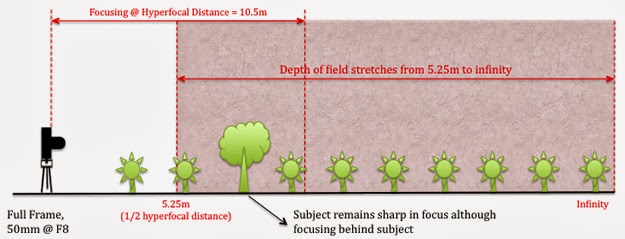 Understanding Hyperfocal Distance - Jefz Lim Photography Blog