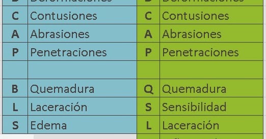 Casi-Paramédico: Nemotecnia DCAP-BLS (DCAP-QSLI)