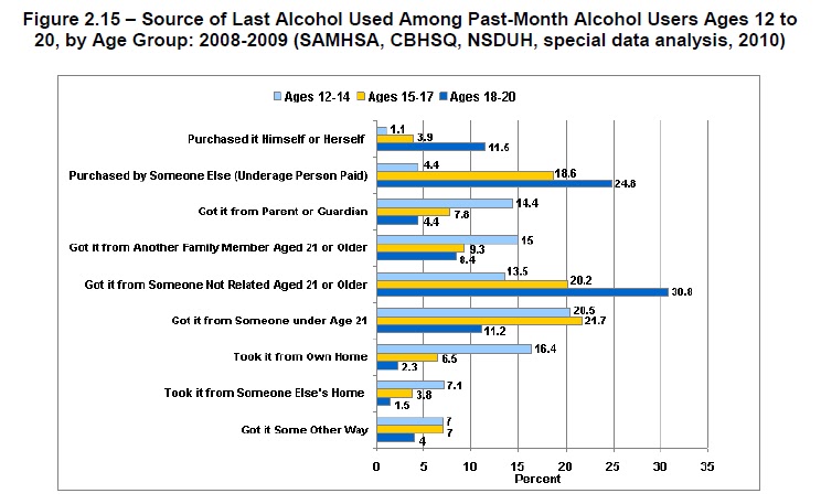 Prevention WINS: More on how underage drinkers access alcohol