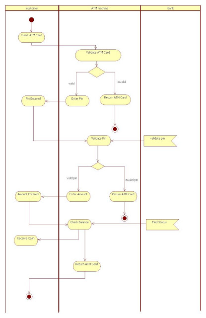 UML Diagrams for ATM Machine | Programs and Notes for MCA