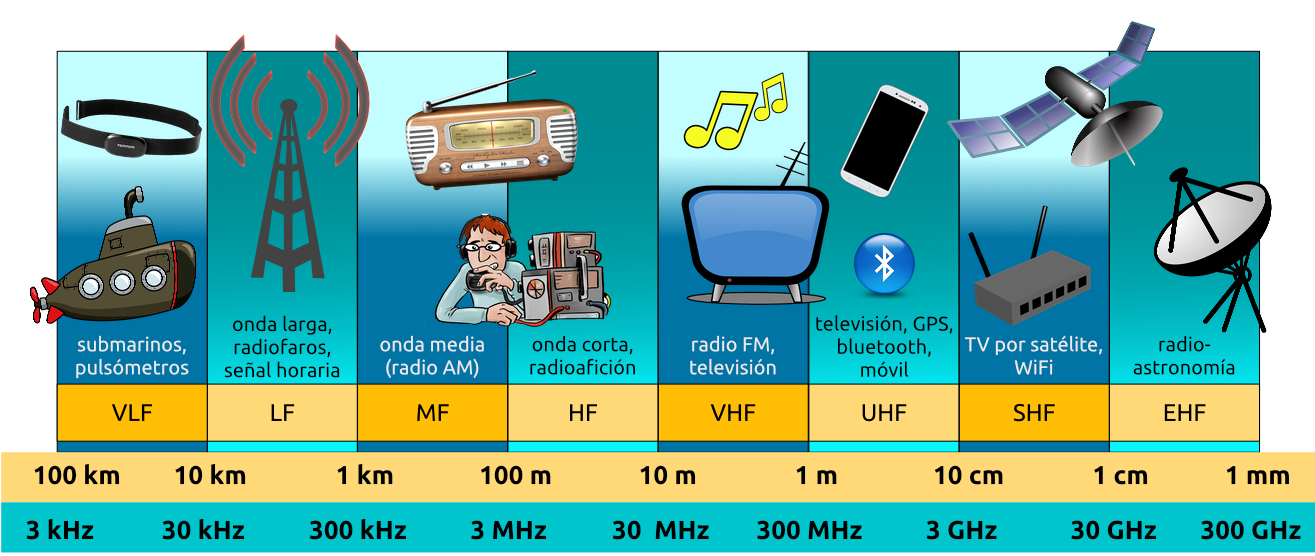 Teoría de radiadores : Tipos de Bandas de frecuencias
