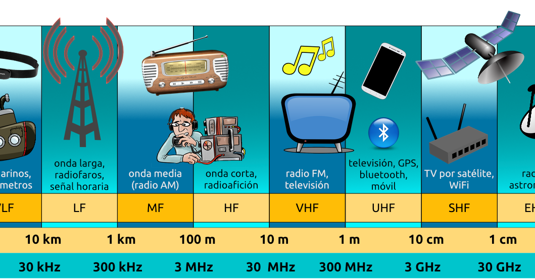 Teoría de radiadores : Tipos de Bandas de frecuencias