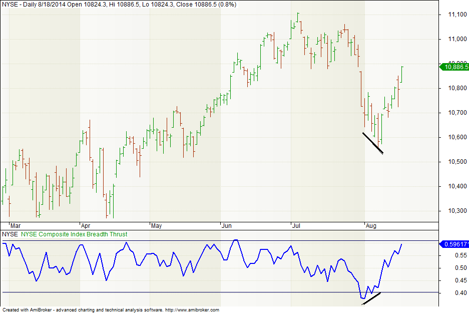 PrudentTrader Blog: Zweig Breadth Thrust