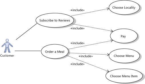 What is UML ? , UML Diagrams: UML Use Case Diagrams