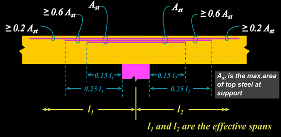 Reinforced Concrete Design: Chapter 15.14 - Curtailment of bars when ...