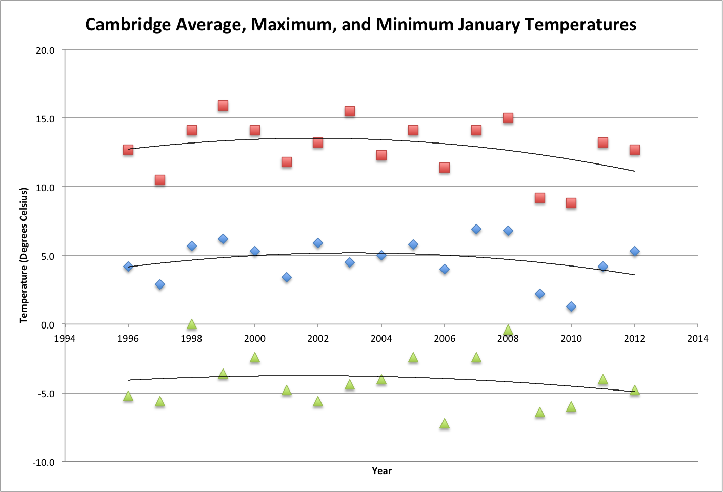 GEOG3232: Cambridge, UK Weather Blog