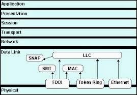 COMPUTER SCIENCE: Layer 2: Data link layer