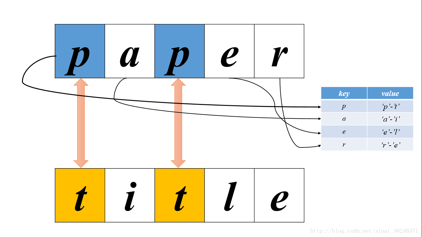 Isomorphic Strings V2lancers