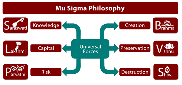 Towards a blazing future: Mu Sigma