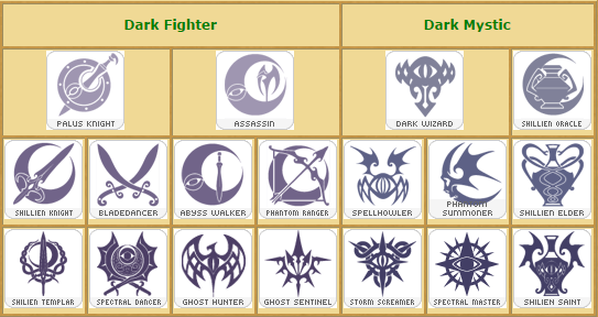 Guías Lineage 2: Primeros pasos. Razas. Tipos de arma y armadura