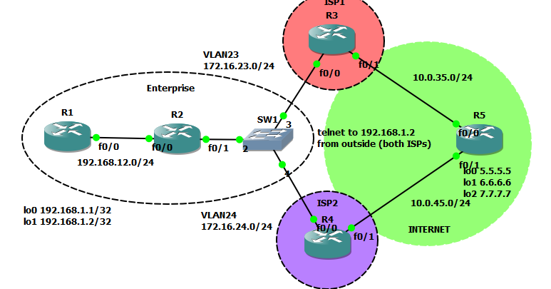 k4's blog: Dual ISP enterprise (branch) cisco router, firewall (ASA)