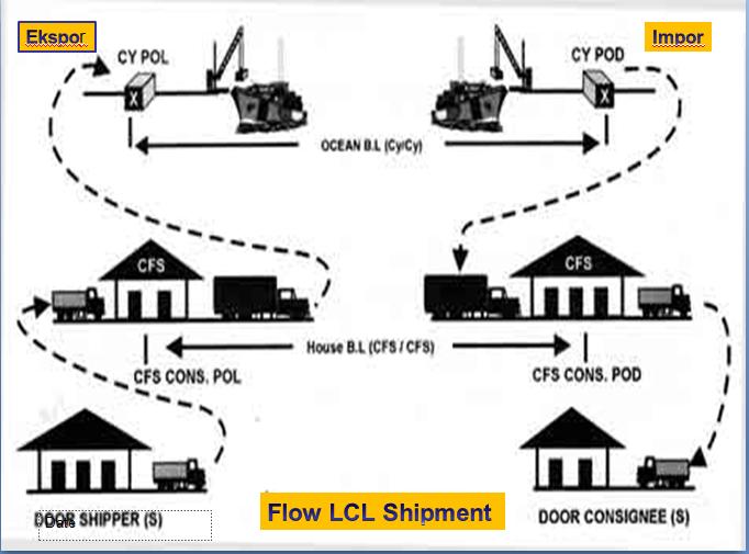 Ayo Ekspor Ukm-Ukm Indonesia: Proses Alur LCL Shipment yg mudah untuk ...