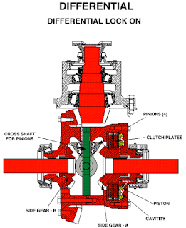 Fungsi dan jenis komponen mesin differential