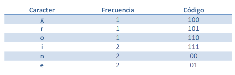 Teoría de la información y métodos de codificación: Algoritmo de Huffman