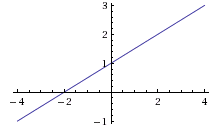 ecuacion de la recta : Desarrollo