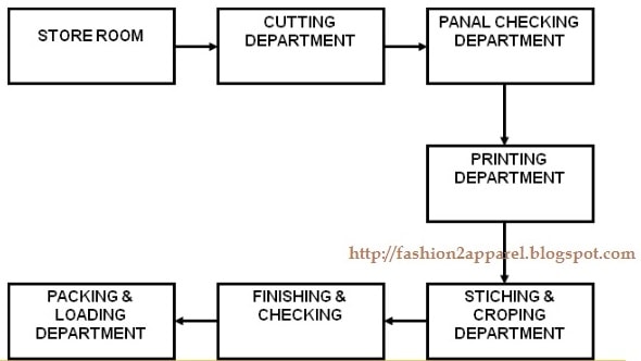 Plant Layout Of Garment Industry Fashion2Apparel plant-layout-of-garment-industry-fashion2apparel
