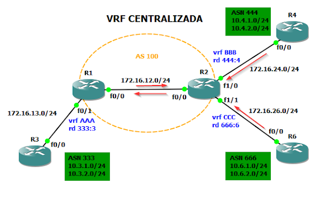 VRF Centralizada - areaIP