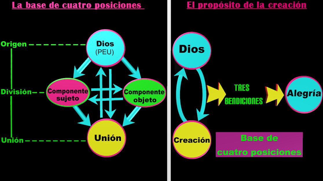 El Principio Divino: CAPITULO 1 Los Principios de la Creación