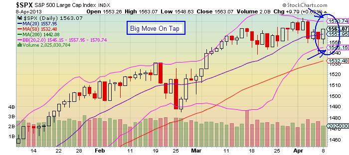 The Keystone Speculator™: SPX Daily Chart Tight Bollinger Bands Signal ...