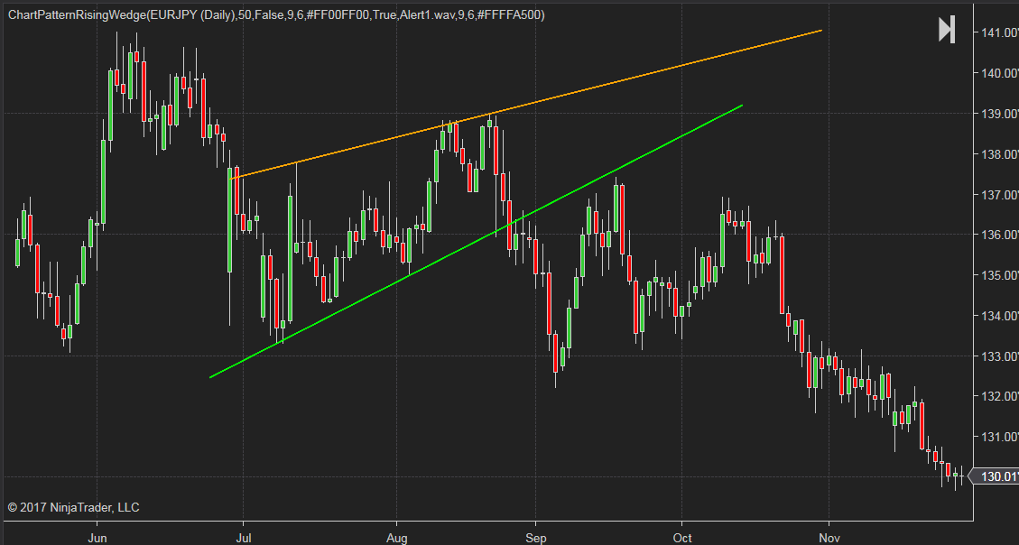 NinjaTrader8 Rising Wedge Chart pattern indicator for NT8 ...