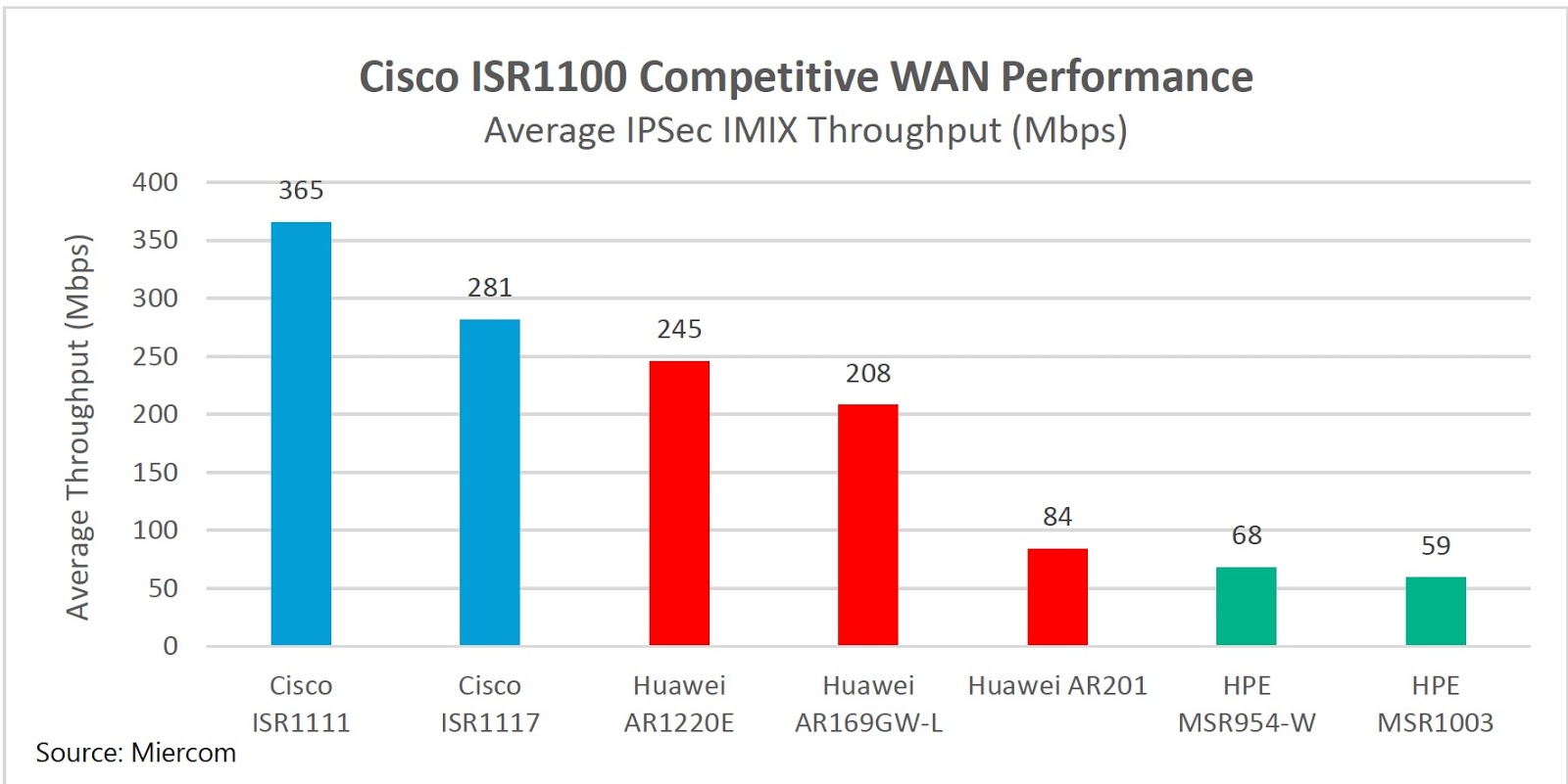 Miercom Tests Endorse Cisco 1000 Series ISRs’ IPsec Encryption ...