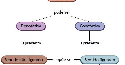 Na onda da Língua Portuguesa: Linguagem denotativa e conotativa