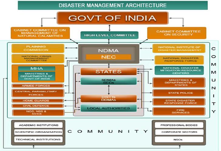 Senthil Kumar: [CA] National Disaster Management Plan (NDMP)