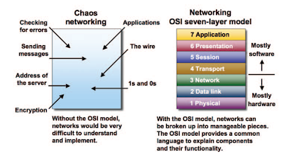 AV Tech Concept: Open Systems Interconnection (OSI) Model