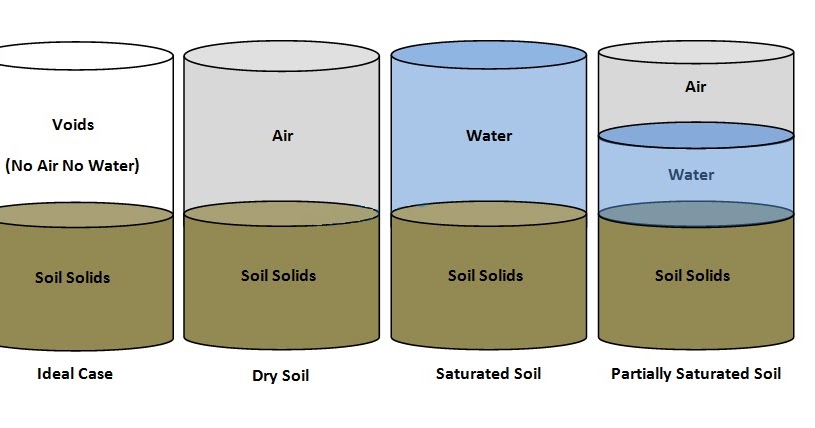 SOIL IS A FOUR PHASE SYSTEM