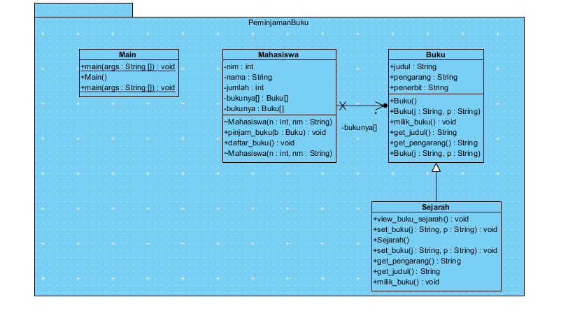 Assalamu'alaikum Wr. Wb.: Contoh Class Diagram dan Sourcecode dari UML