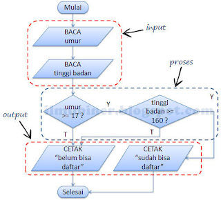 ilmuBiner: Belajar Memahami Diagram Alir (Flowchart) Untuk Membuat ...